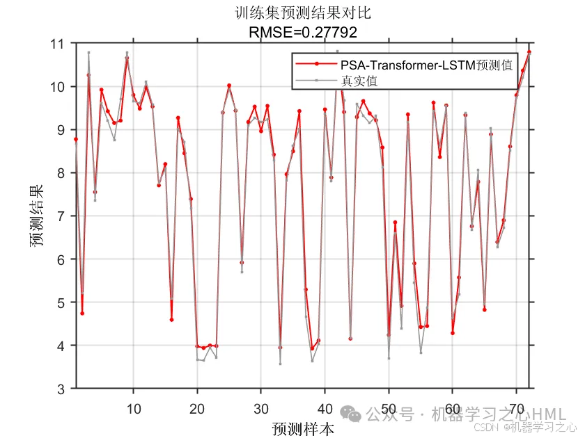 全新一区！速看！PID搜索算法！PSA-Transformer-LSTM多变量回归预测（Matlab）_pid回归-CSDN博客