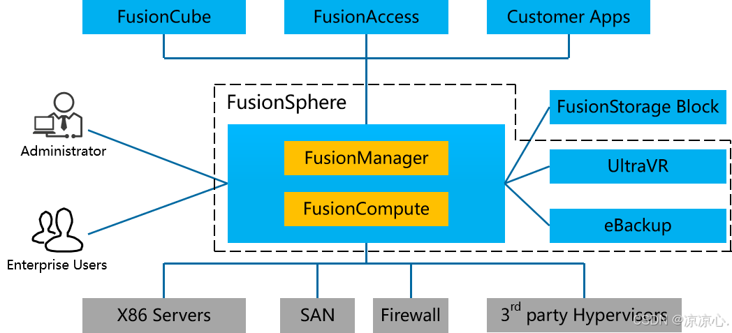 （云计算）华为HCIP全笔记——FusionCompute篇（一）：介绍华为云FusionSphere的架构组成、虚拟化套件特点，FusionCompute产品介绍_华为 ...