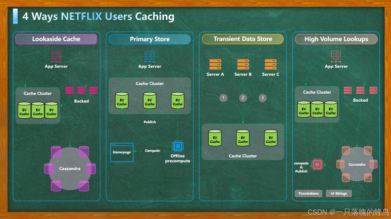 《图解技术体系》4 Ways NETFLIX Users Caching_奈飞下载的视频是加密的吗-CSDN博客