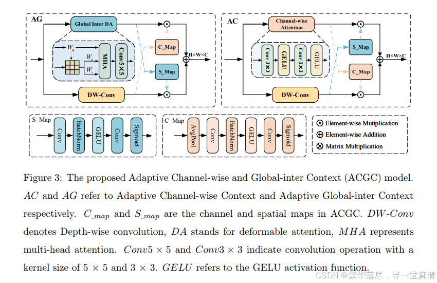 【端到端图像压缩2024】《S2LIC: Learned Image Compression with the SwinV2 Block, Adaptive Channel-wise and ...