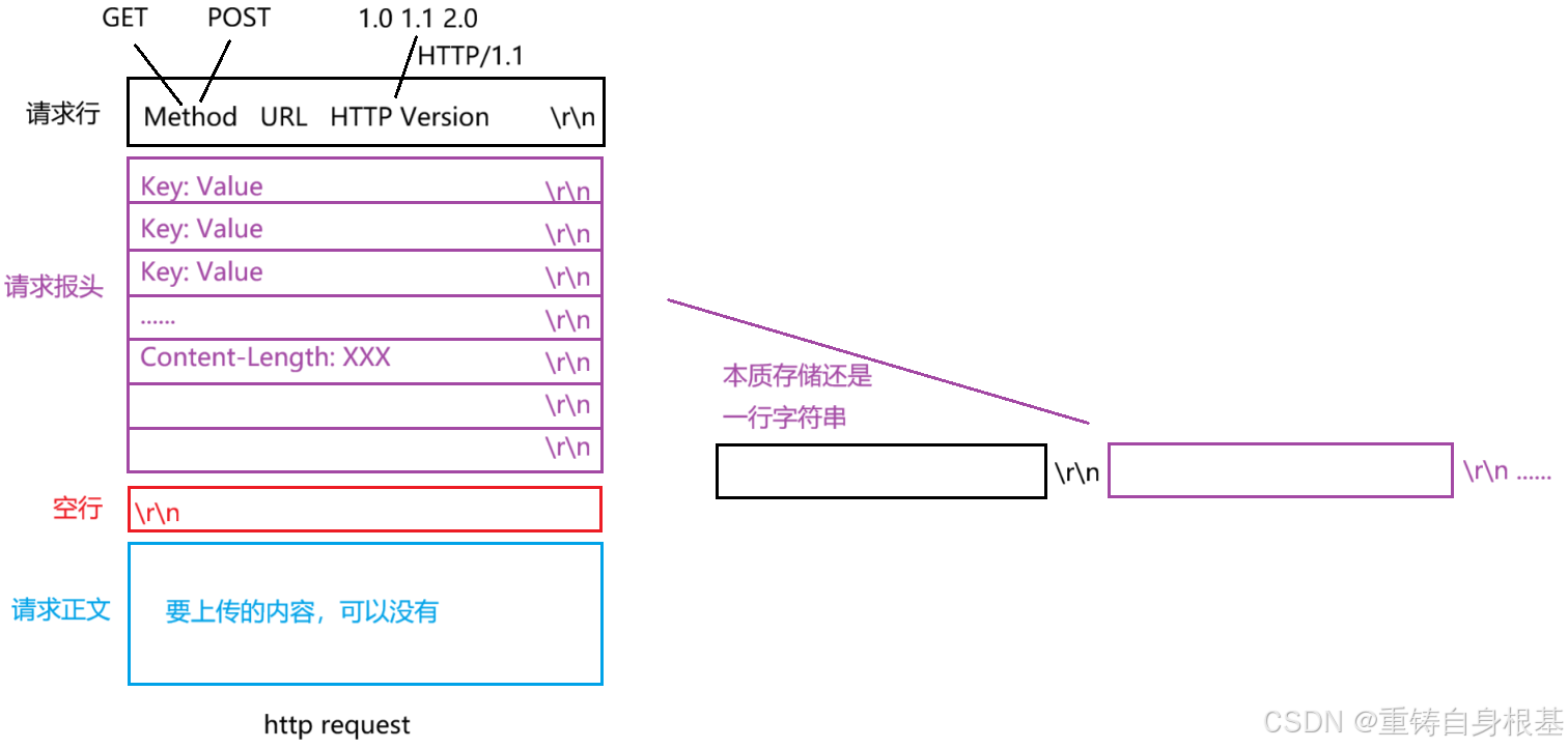 【linux】网络基础（四）HTTP协议，域名，url，认识http的请求和响应，Fiddler Classic，Postman，httpserver服务器的实现，recv-CSDN博客