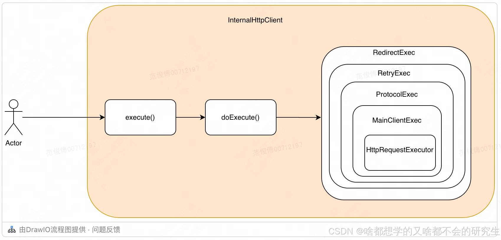 CloseableHttpClient使用与原理_closeablehttclient 作用-CSDN博客