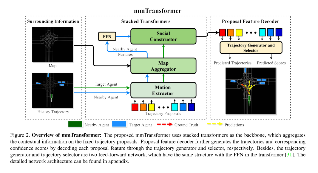 【运动预测（1）】CVPR2021：mmTransformer：Multimodal Motion Prediction with Stacked Transformers-CSDN博客