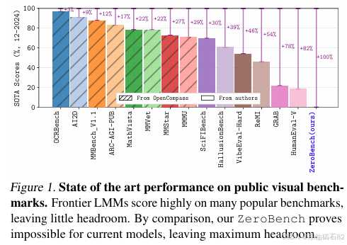 【AI论文】ZeroBench: 一个针对当代大型多模态模型的极限视觉基准测试-CSDN博客