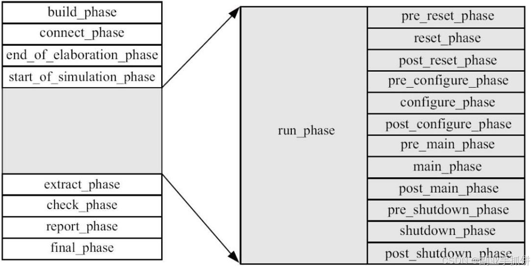 UVM的运行（一）——phase机制_uvm phase-CSDN博客