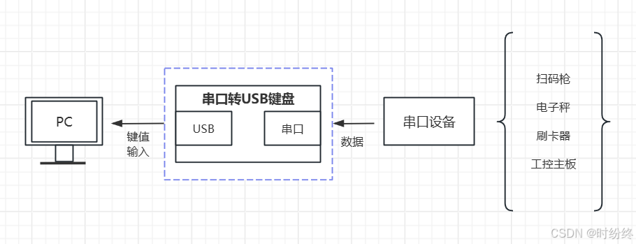 CH32 - 串口转USB键盘方案_串口转键盘输入-CSDN博客