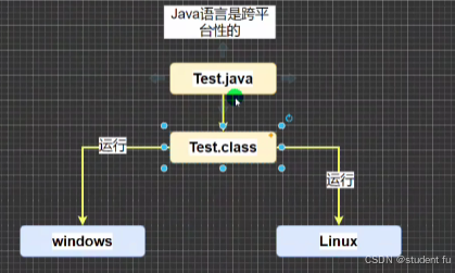 Java技术复习提升 1Java概述-CSDN博客