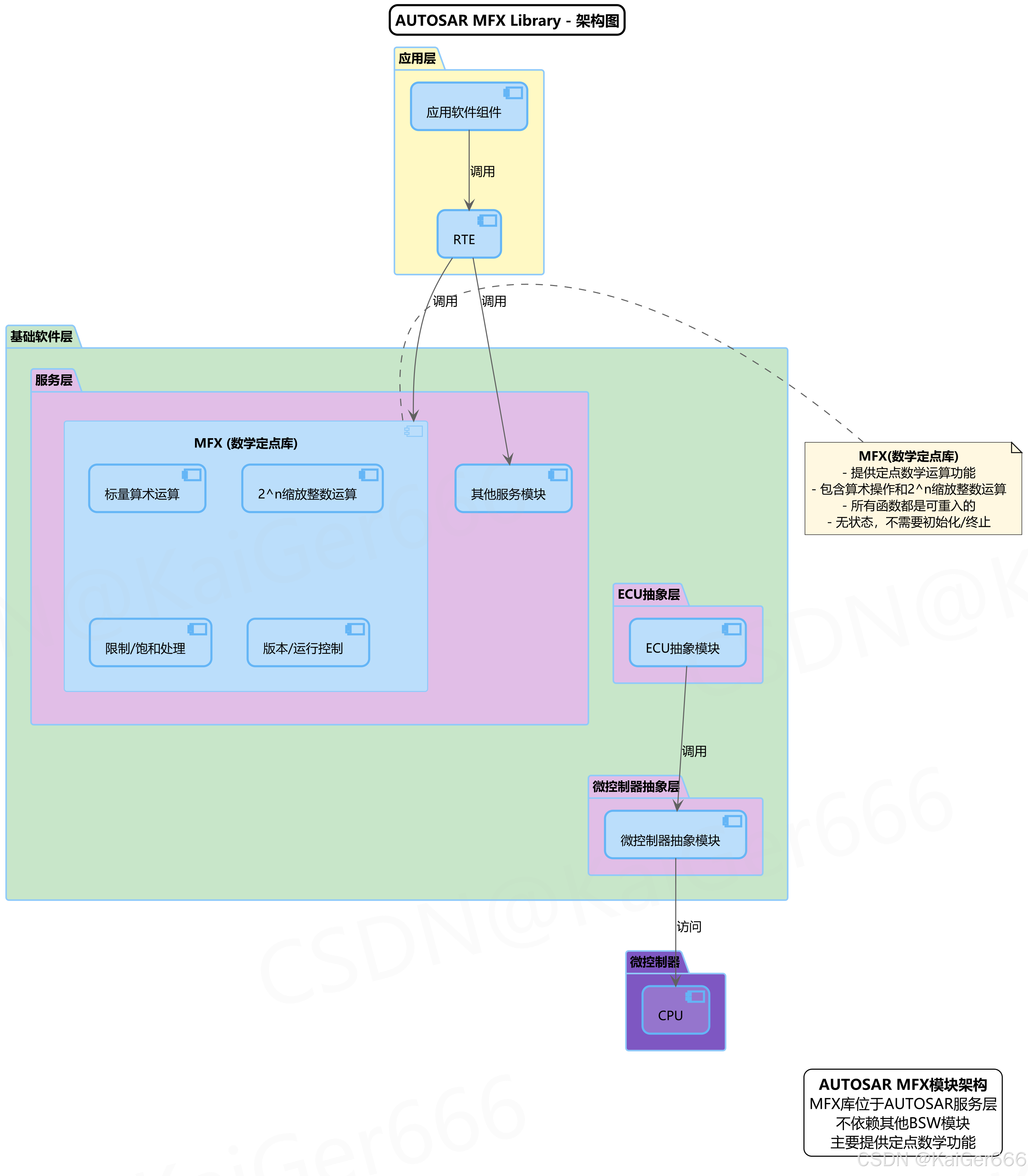 AUTOSAR图解==＞AUTOSAR_SWS_MFXLibrary_autosar mfx.h-CSDN博客
