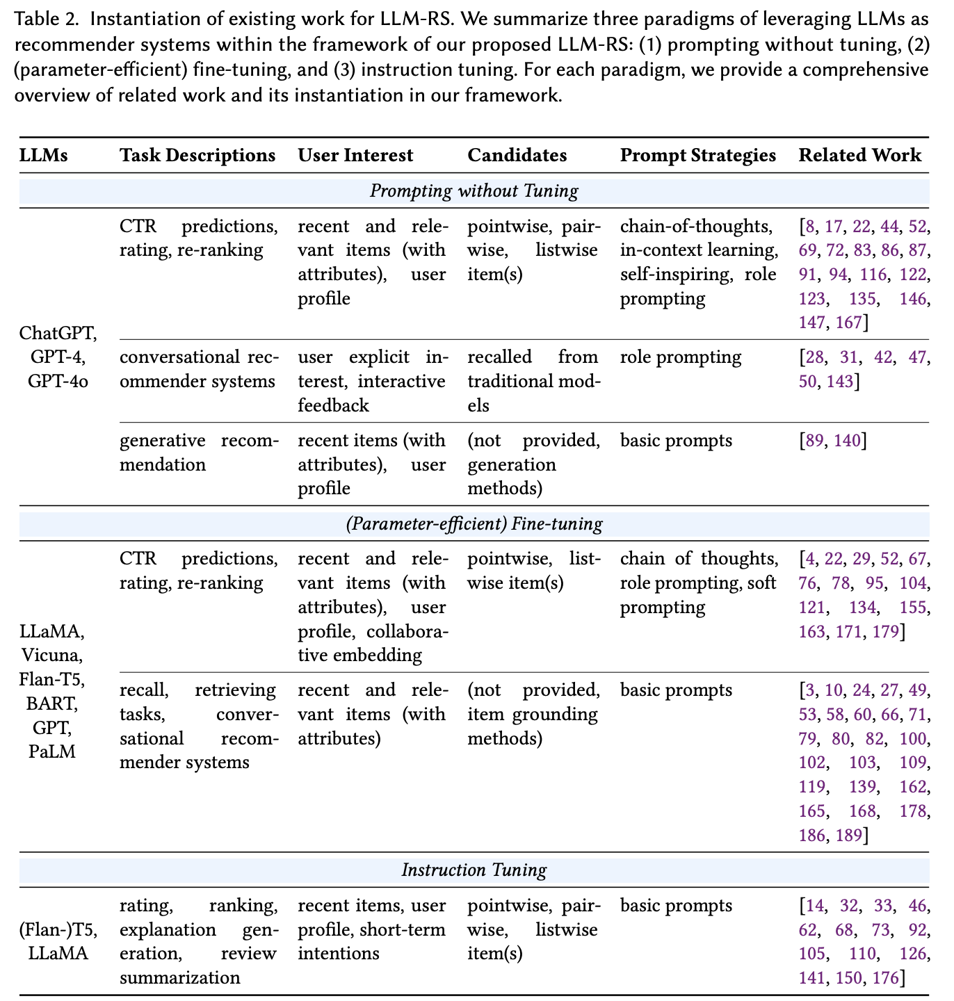 LLM-＞Rec综述：Tapping the Potential of Large Language Models as Recommender Systems..._language ...