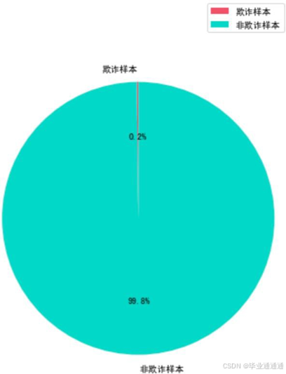 基于python的银行信用卡欺诈预测模型设计 任务书毕业论文项目源码及数据库文件 Csdn博客