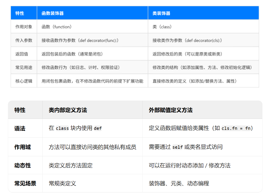 Day28 类的定义、方法、装饰器-CSDN博客