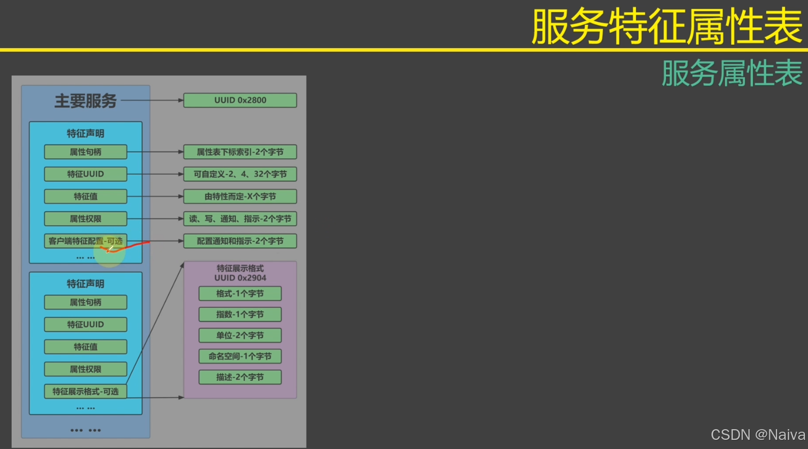 Esp32 C3 入门笔记05：蓝牙协议栈结构 Gatt Server Service Table 示例 Esp Idf Vscode Esp32 Nimble Gatt Csdn博客