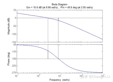Bode图频域分析_bode图带宽-CSDN博客