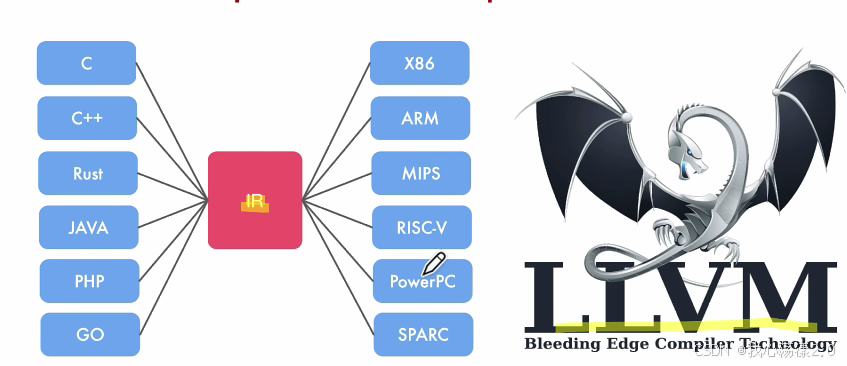 LLVM传统编译器介绍_llvm编译器-CSDN博客