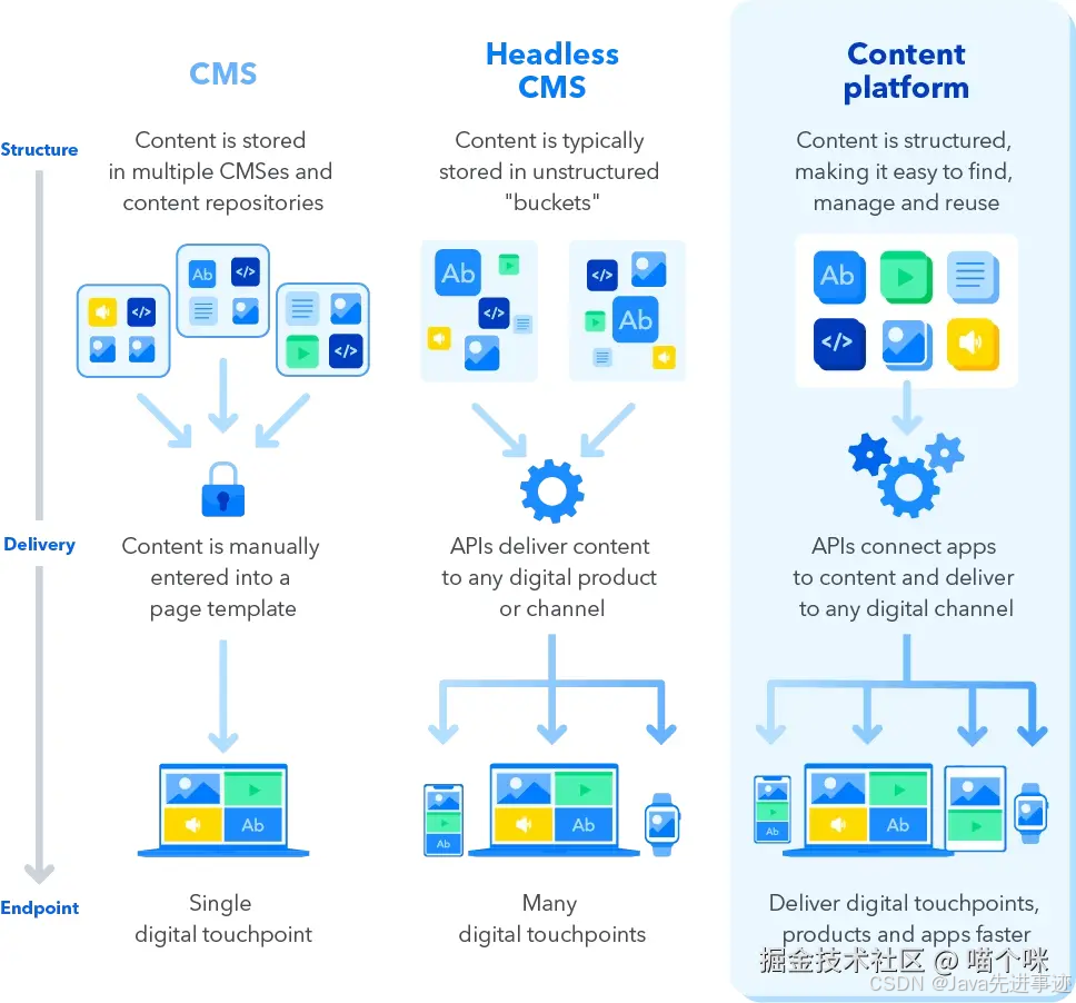 无头内容管理系统 Headless CMS-CSDN博客