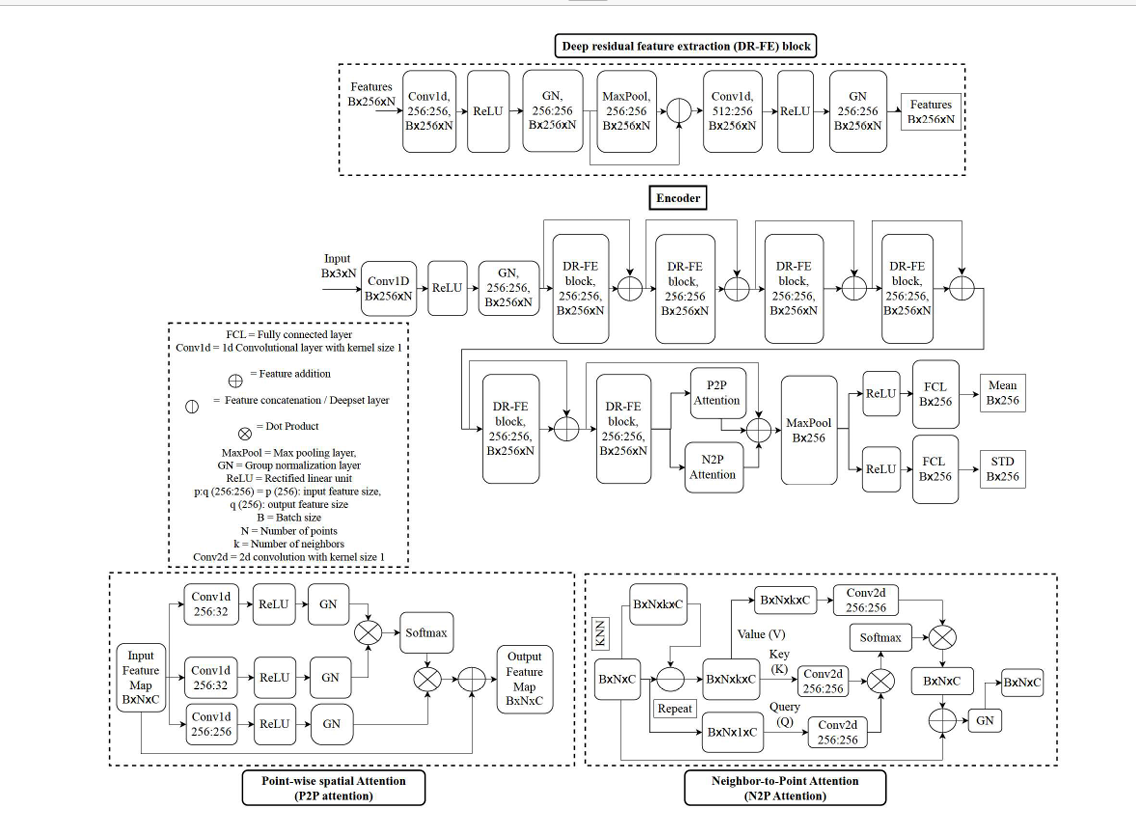 ADR-SALD: Attention-Based Deep Residual Sign Agnostic Learning With Derivatives for Implicit ...