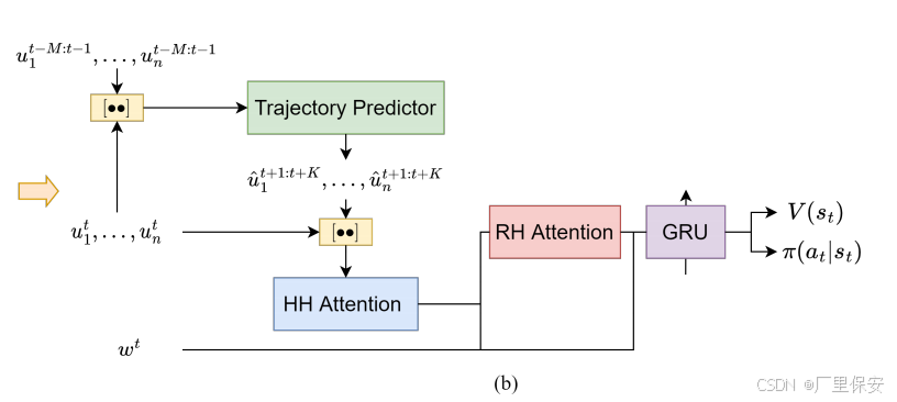 基于注意力交互图的意图感知机器人人群导航（代码复现）——Intention Aware Robot Crowd Navigation with Attention-Based ...