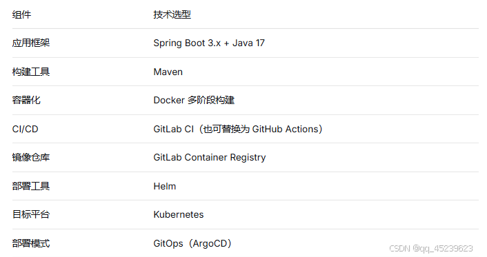 第十二章：完整的 DevOps 流水线案例：Spring Boot + Docker + K8s + GitLab CI - 技术栈