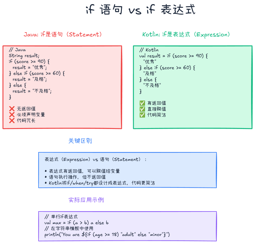 【Kotlin系列03】控制流与函数：从if表达式到Lambda的进化之路-CSDN博客