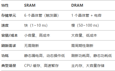 STM32学习笔记——————存储器RAM和ROM_stm32 ram rom-CSDN博客