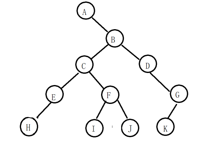 数据结构——树_the order in which the nodes are visited during a -CSDN博客