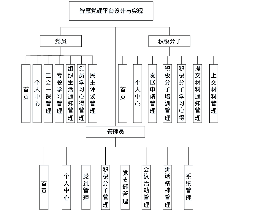 计算机毕业设计java智慧党建平台设计与实现 基于java技术的机关单位党建信息化管理平台构建研究 融合ssm架构的智慧党务管理系统开发与实践