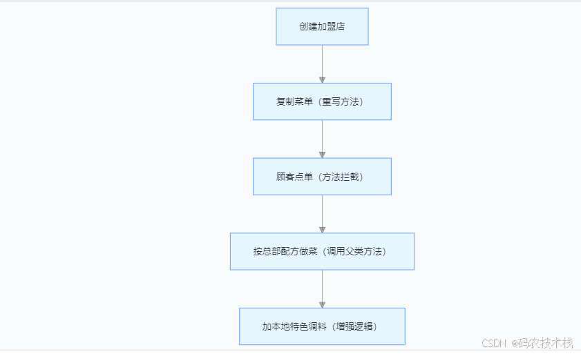 Spring AOP动态代理选型指南：JDK vs CGLIB 深度解析_springboot的jdk和cglib的默认的场景-CSDN博客