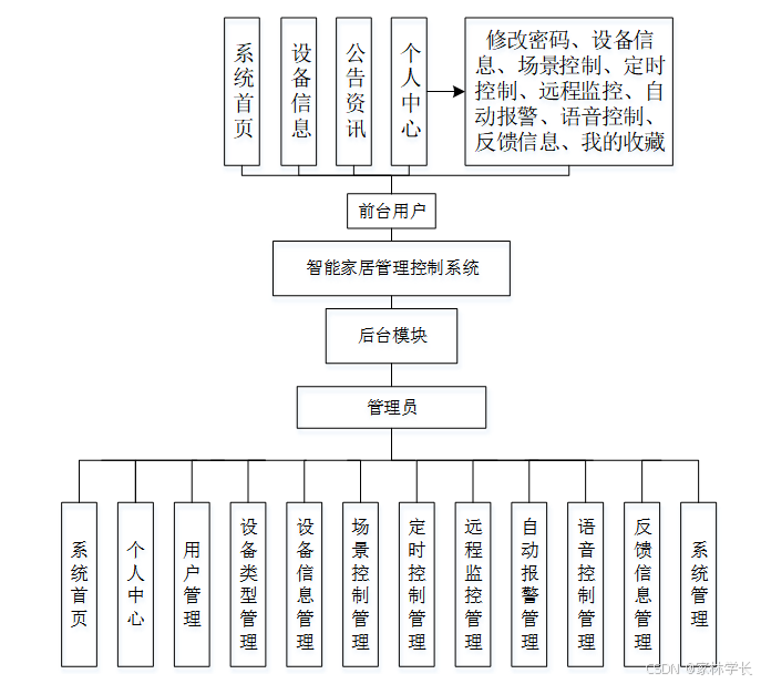 计算机毕业设计springboot家居管理平台 基于spring Boot的智能家居控制系统开发 Spring Boot驱动的智能家庭管理解决方案springboot控制智能插座 Csdn博客