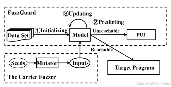FuzzGuard: Filtering out Unreachable Inputs in Directed Grey-box Fuzzing through Deep Learning 精 ...