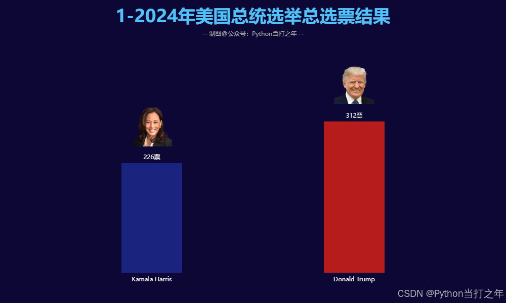 【54 Pandas+Pyecharts | 2024年美国总统大选数据分析可视化】_2024大选结果分布图-CSDN博客