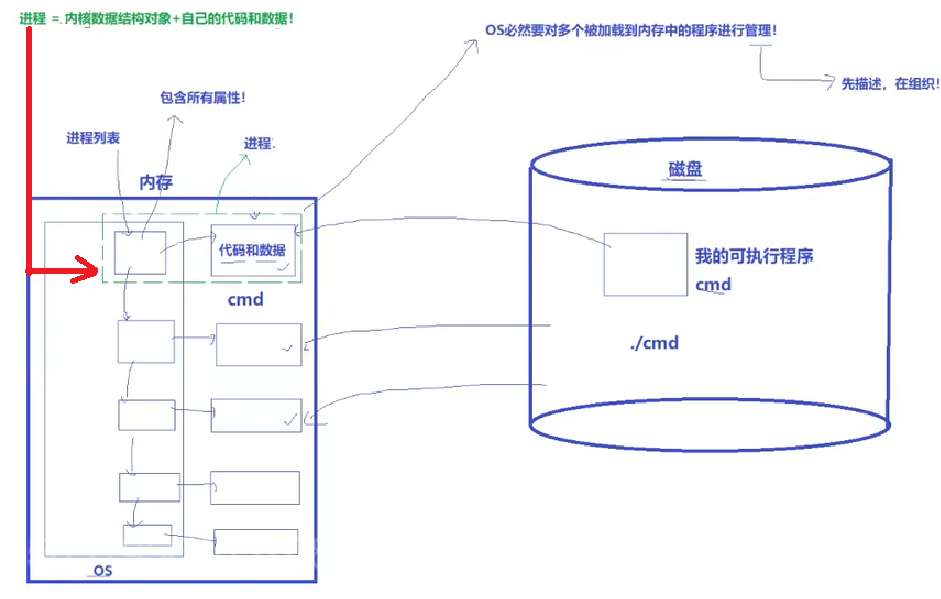 Linux进程概念 (一)_linux 进程1-CSDN博客