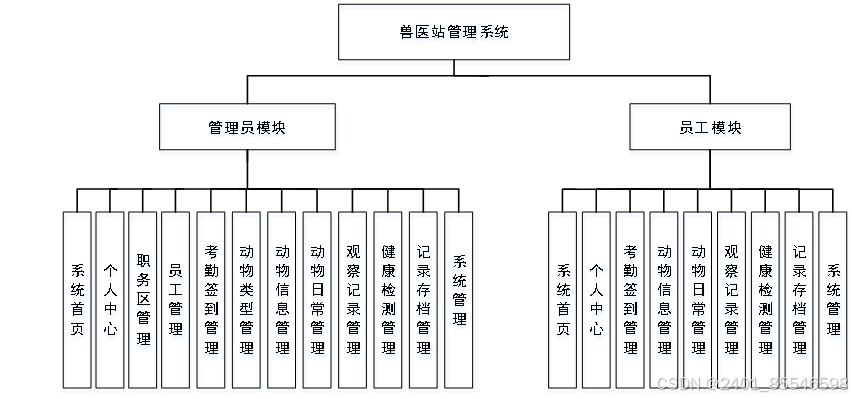 计算机毕业设计之springboot基于javaweb的兽医站管理系统的设计与实现 Csdn博客