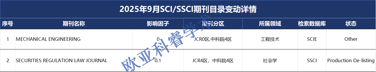 注意！新增9本期刊被剔除，9月SCI/SSCI目录更新！_ssci sci目录-CSDN博客
