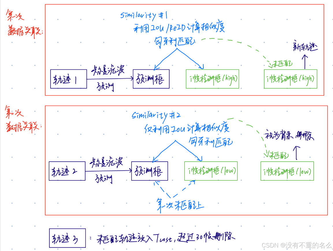Bytetrack Multi Object Tracking By Associating Every Detection Box Csdn博客