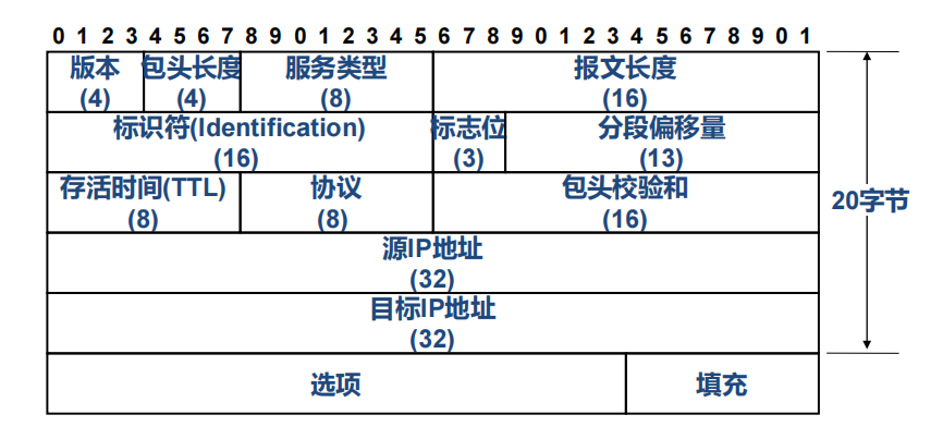 7-TCPIP协议基础-CSDN博客