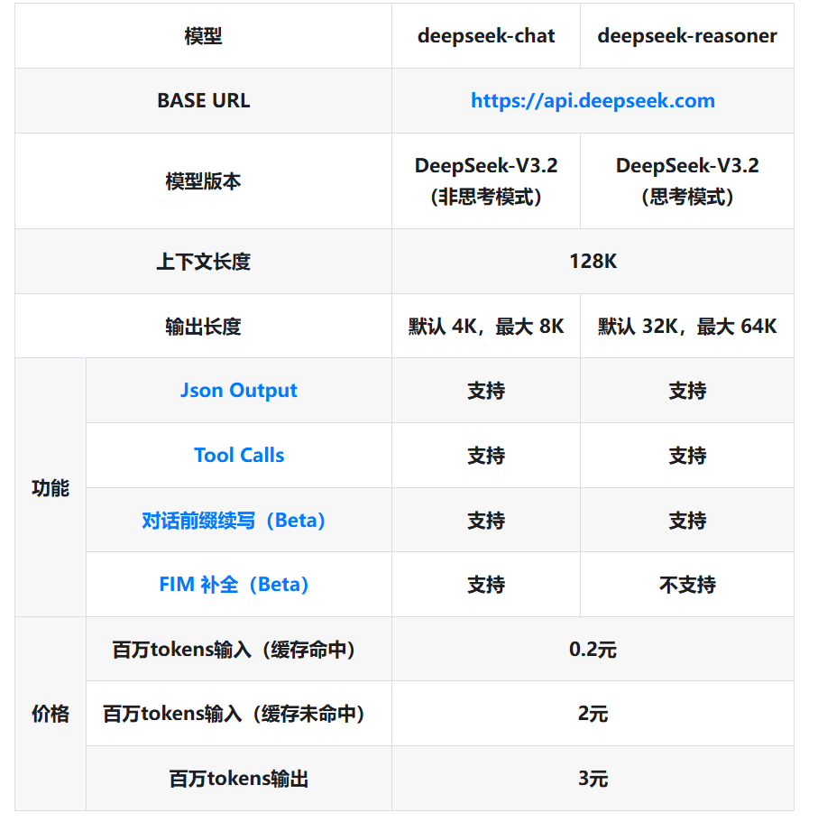 AI接口成本讨论之 DeepSeek 3.2 官方 API vs 硅基流动价格对比，2000 万 Tokens哪个更便宜？_在硅基流动上用deepseek 价格高吗-CSDN博客