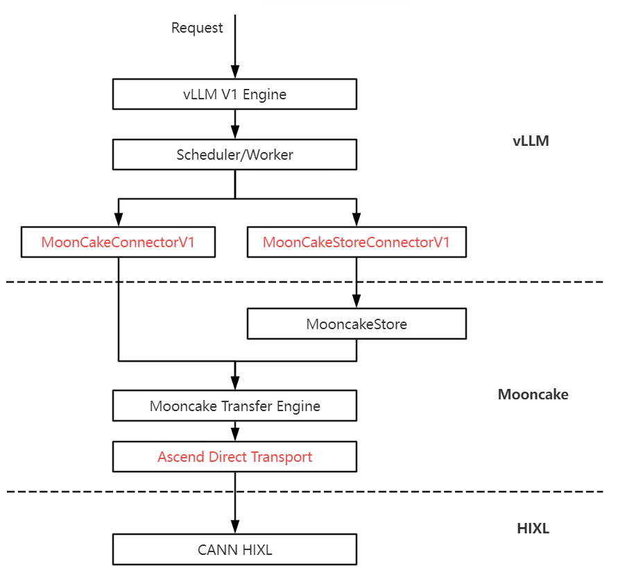 基于HIXL+Mooncake+vLLM的KV Cache池化与高性能传输联创实践_mooncake vllm-CSDN博客