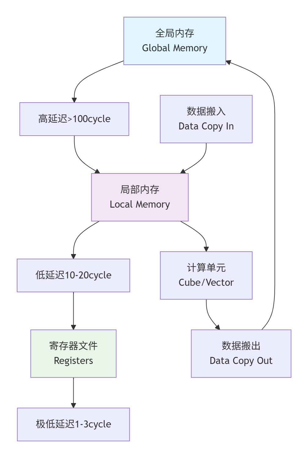 Ascend C编程模型初探 - 从硬件架构到编程范式-CSDN博客