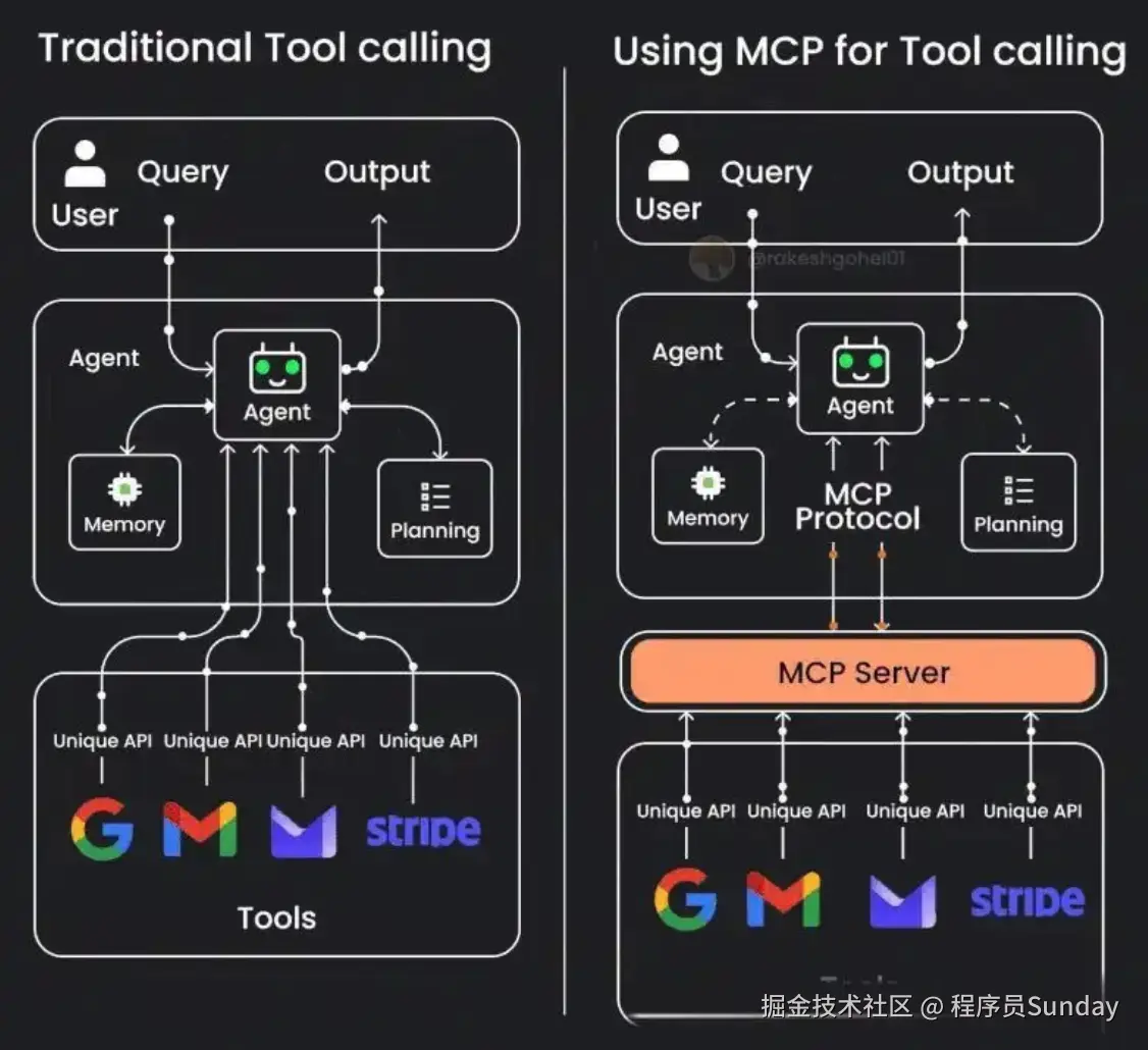 AIGC、RAG、Agent、Function Call、MCP 到底啥关系？一次讲明白！_llm、function call、agent、mcp的作用-CSDN博客
