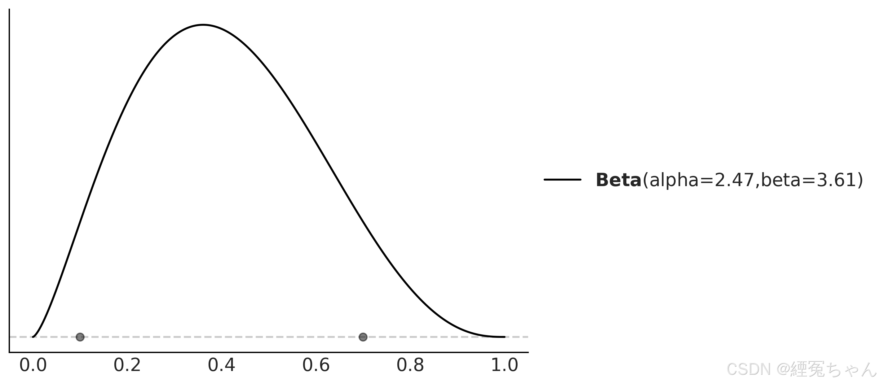 （2）读＜Bayesian Analysis with Python 3rd＞Python上的贝叶斯分析，一次概率建模的实践指导。-CSDN博客