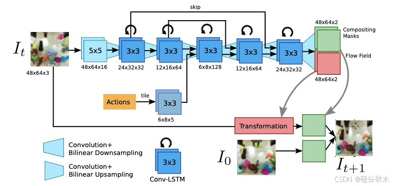 RoboNet：大规模多机器人学习_robonet数据集-CSDN博客