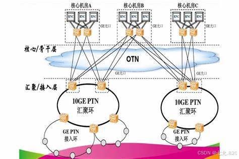 PTN与IPRAN技术-CSDN博客