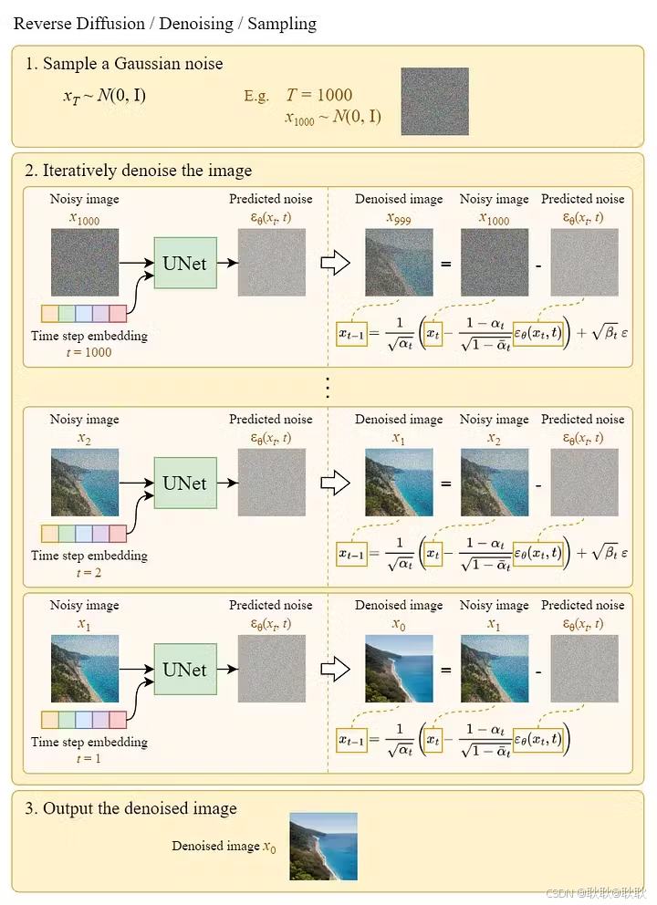Denoising Diffusion Probabilistic Models（DDPM）去噪概率扩散模型-CSDN博客