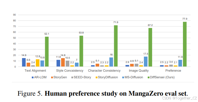 DiffSensei: Bridging Multi-Modal LLMs and Diffusion Modelsfor Customized Manga Generation定制化漫画生成 ...