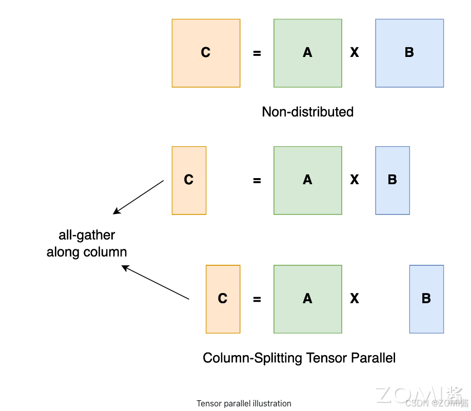 【AI系统】张量并行_tensor parallelism-CSDN博客
