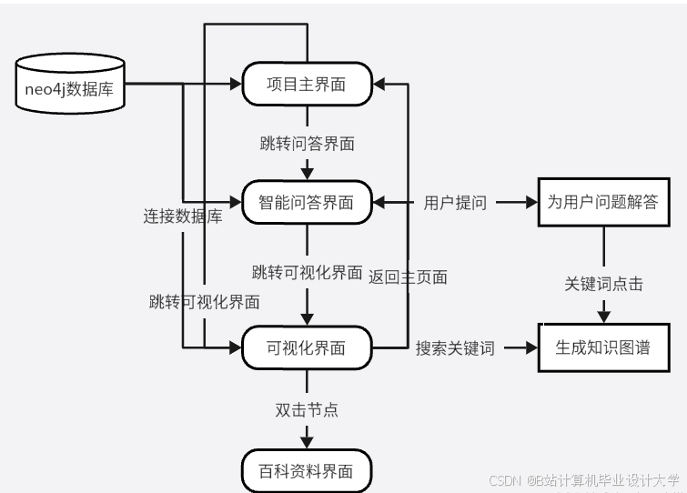 计算机毕业设计python大模型医疗问答系统 知识图谱健康膳食推荐系统 食谱推荐系统 医疗大数据源码lw文档ppt讲解 Csdn博客