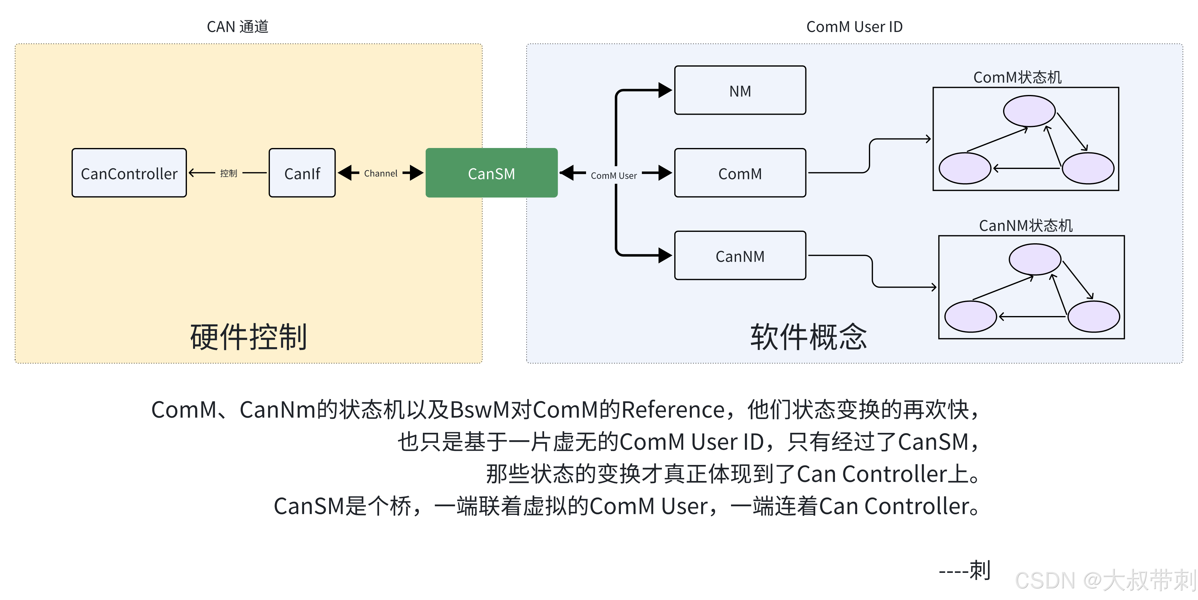 AUTOSAR实战教程 -- 看懂CANSM状态机解决CANSM导致CanController无法启动-CSDN博客