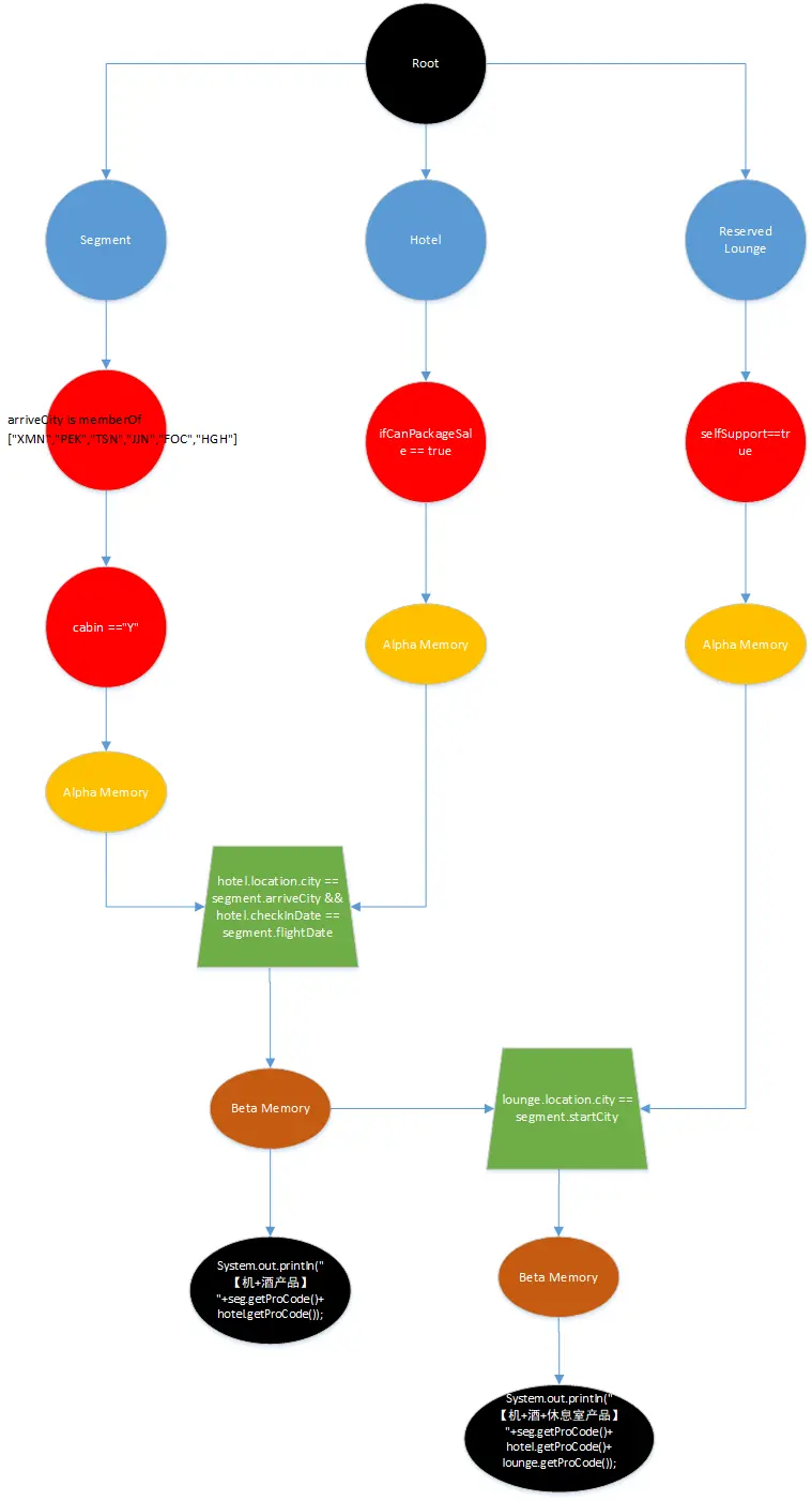 RETE算法简述 & 实践_rete网络图-CSDN博客