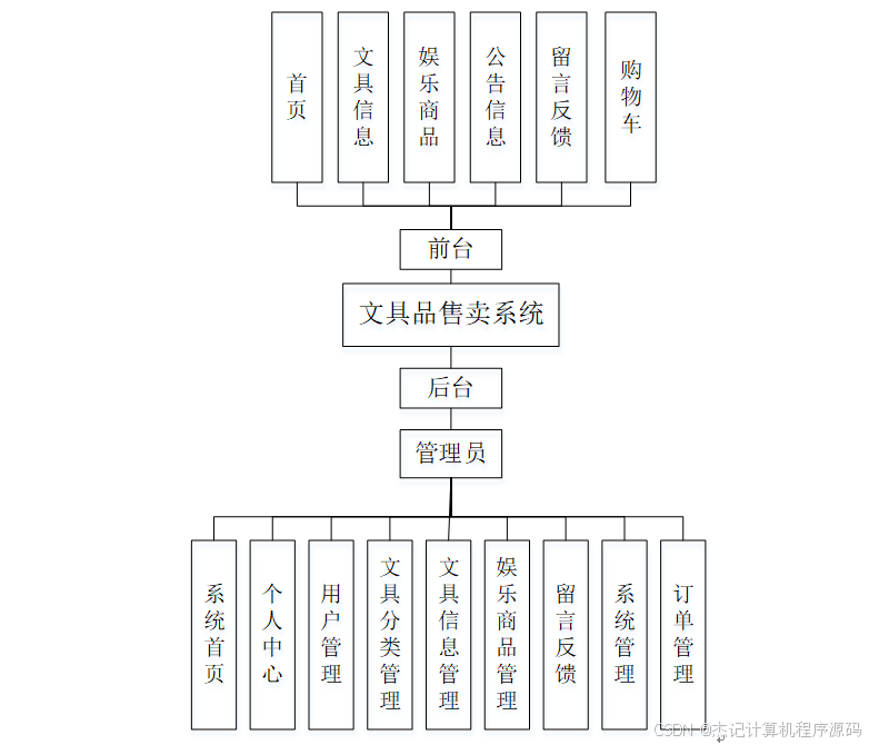 计算机毕业设计springboot的文具品售卖系统的设计与实现 办公文具销售管理系统的开发与应用 文具零售平台的架构设计与功能实现设计一个文具批发管理系统具备客户订单处理库存管理和发货记录