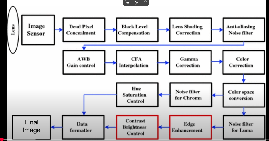ISP Pipeline（1）：Dead Pixel Concealment 坏点修复-CSDN博客